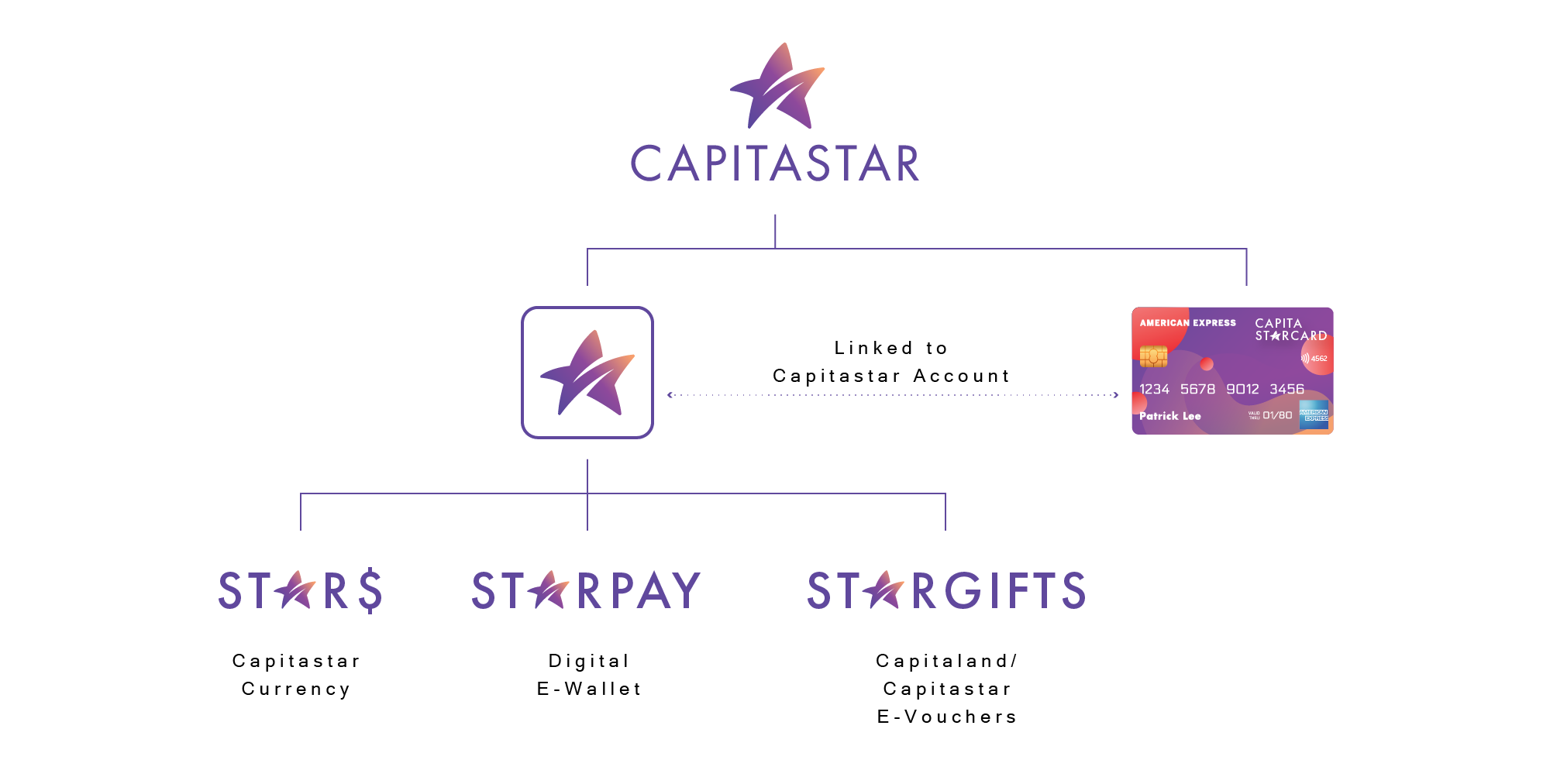 Capitaland Capitastar - Lee Pei