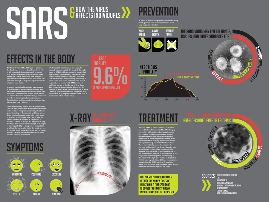 SARS infographics - ZION GREENLEE