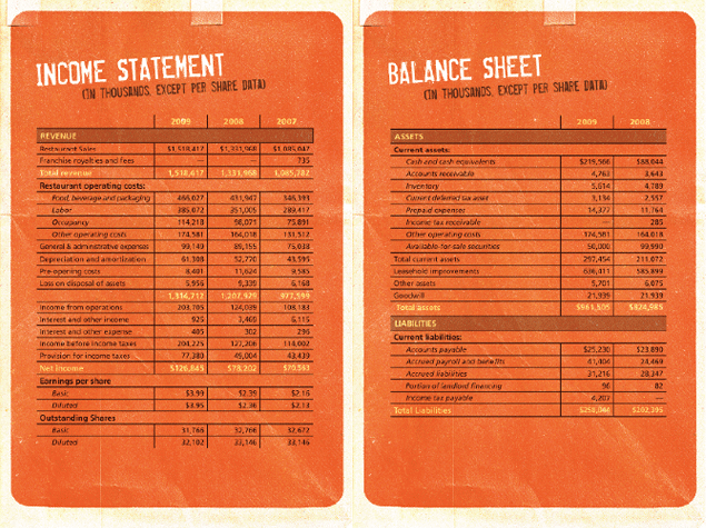 Chipotle Annual Report - Russell Holley