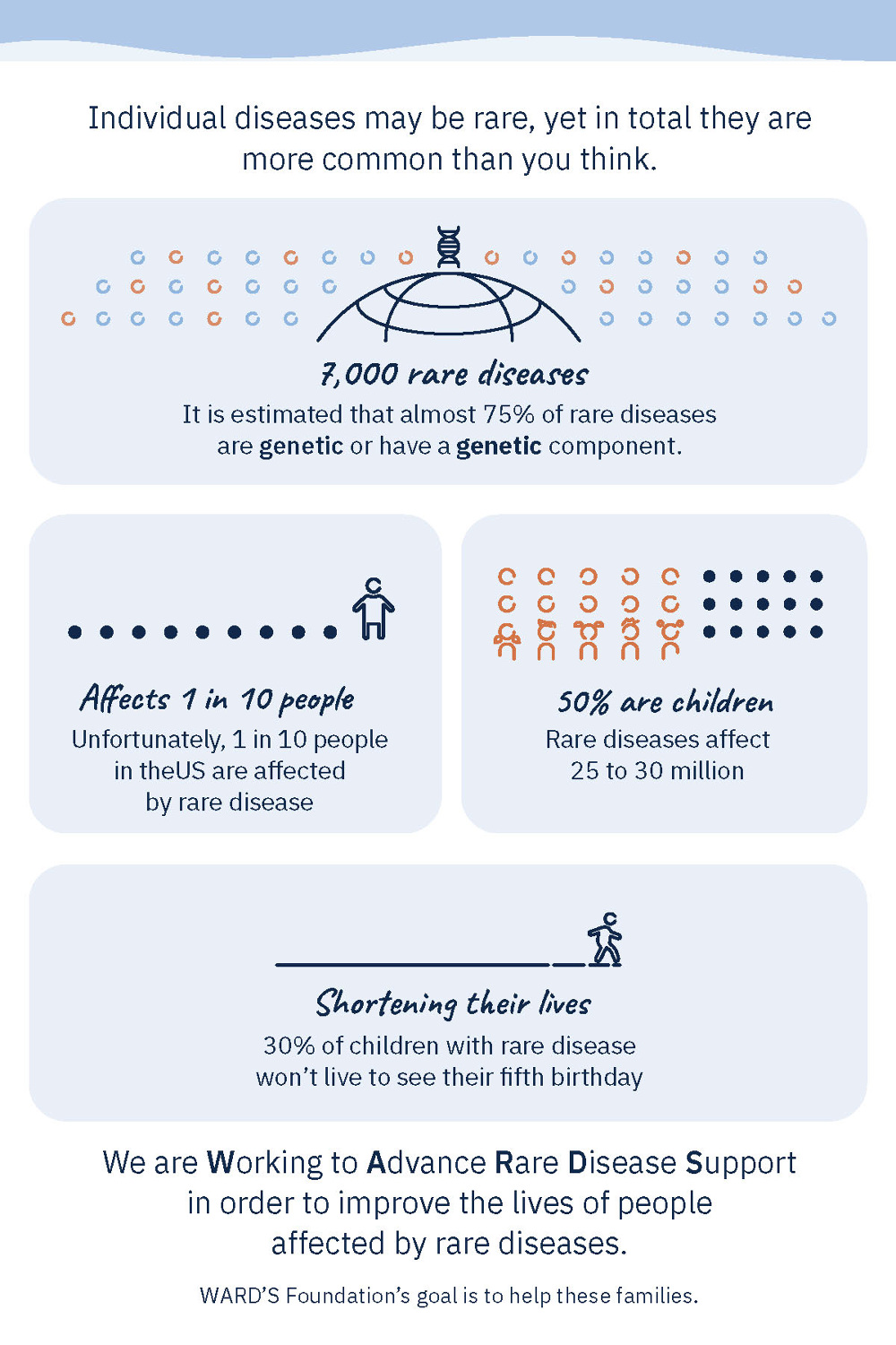 Ward's Rare Disease Fact Card - Maren Trindl Designs