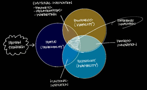 Rachel - design.thinking.practice