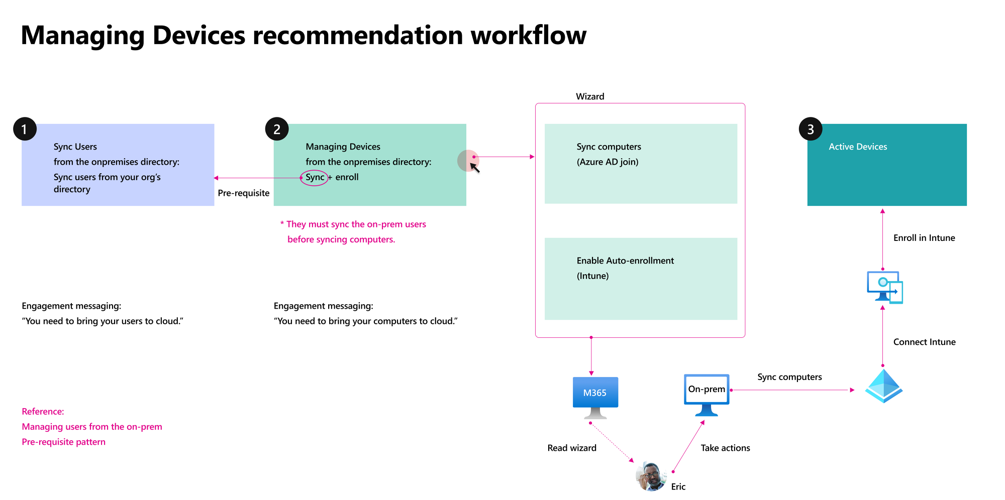 Microsoft 365 Device management - krisYoodesign