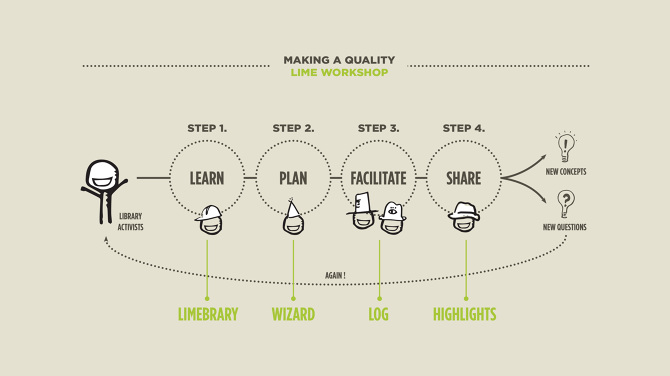 A Means Not An End: Designing Co-creation Experience For Library ...