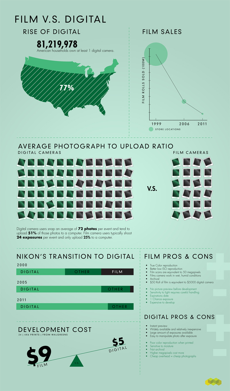 Data Visualization & Infographics - Aaron Trigg | Design | Photography