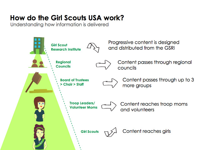 MFA Thesis: The Girl Scouts USA - JenMadeThis