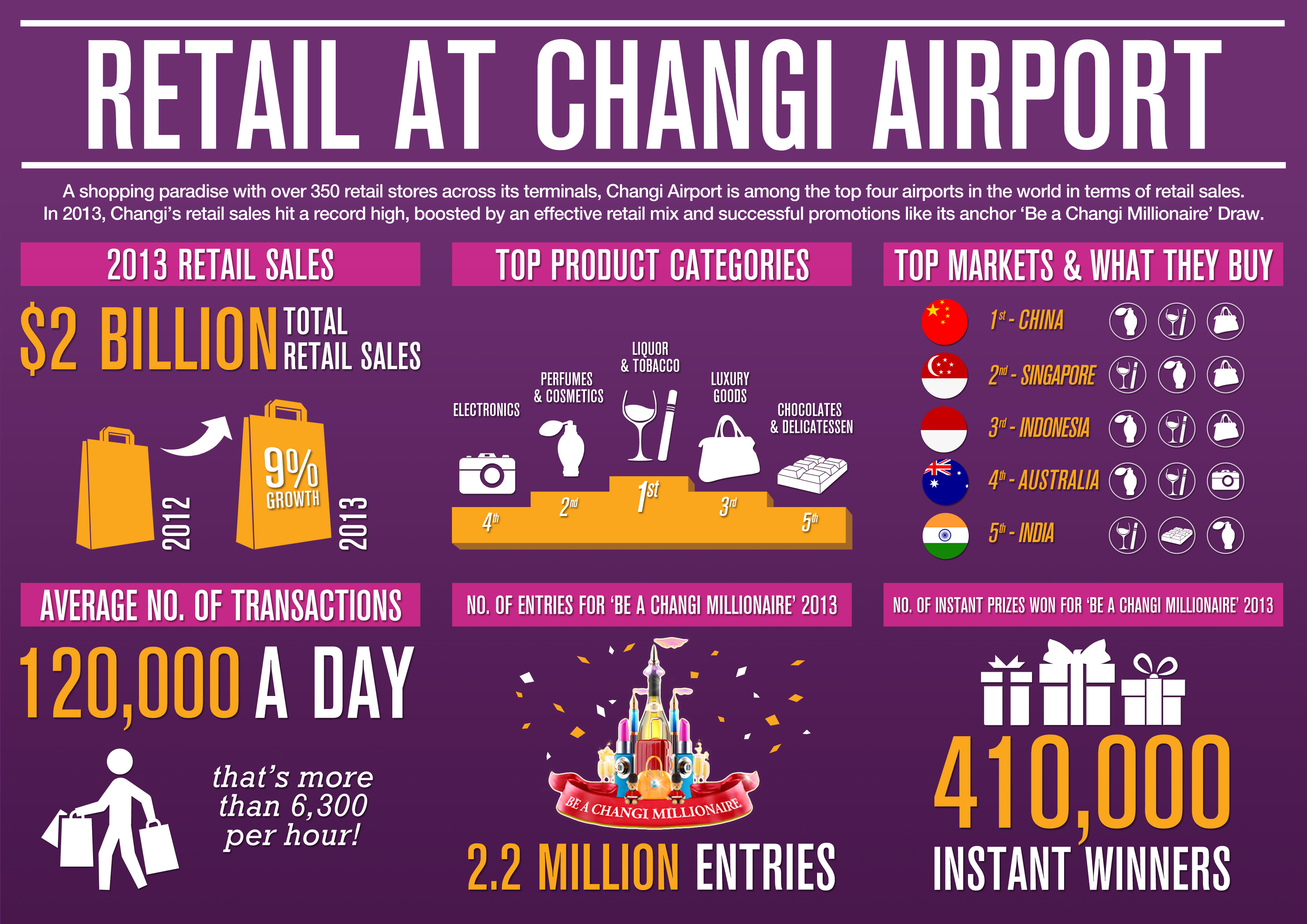 Infographics Changi Airport Group Psy chedelic Fig tion