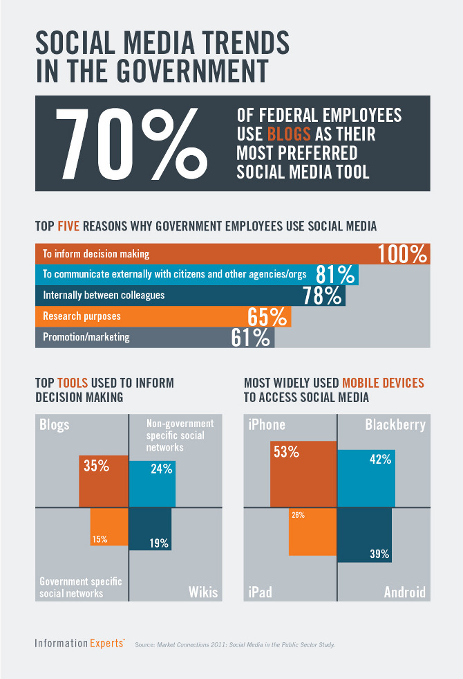 Social Media Trends Infographic - Glenann Design
