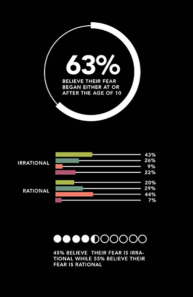 Our Biggest Fears Infographic - Alexandra Walker