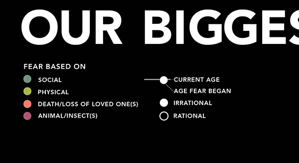 Our Biggest Fears Infographic - Alexandra Walker