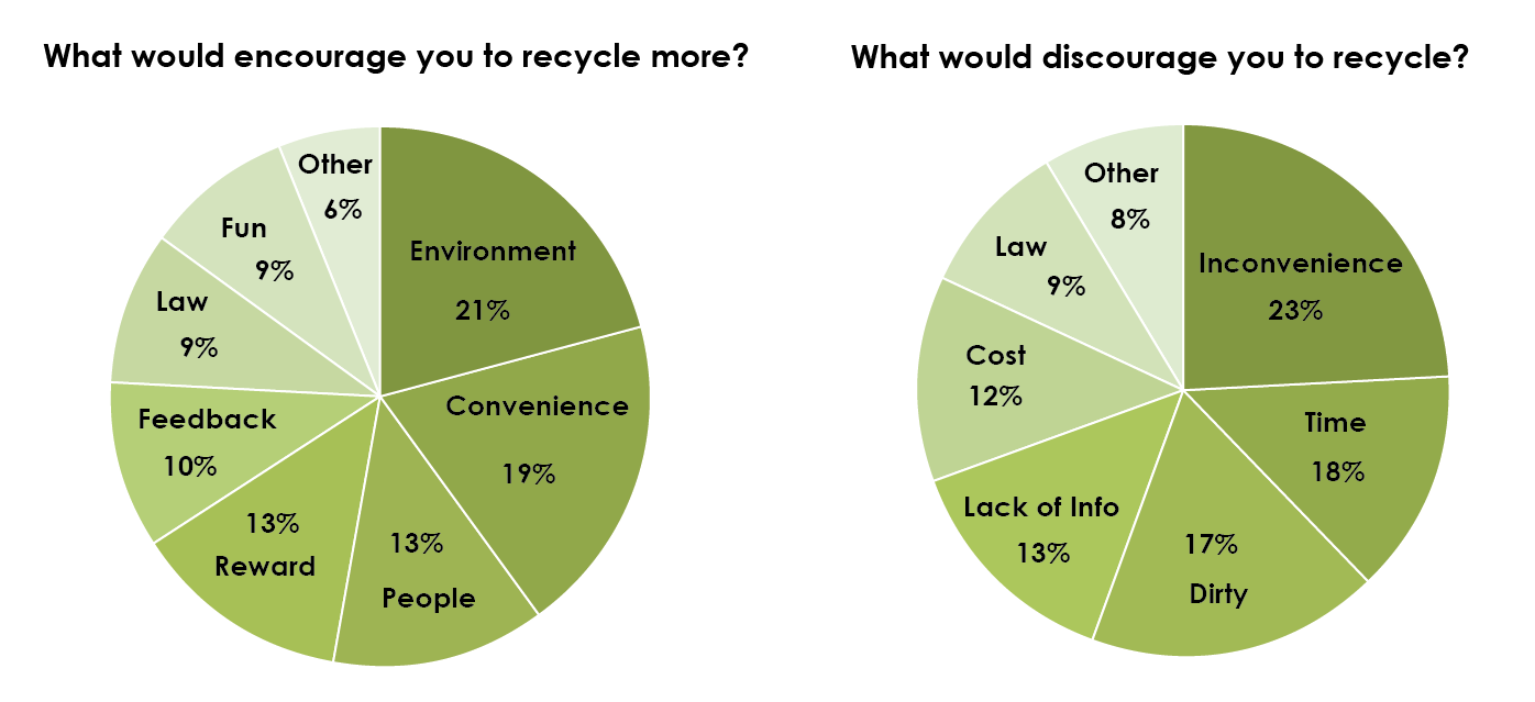 Interactive Recycling Rooms - ChiaFang Lue