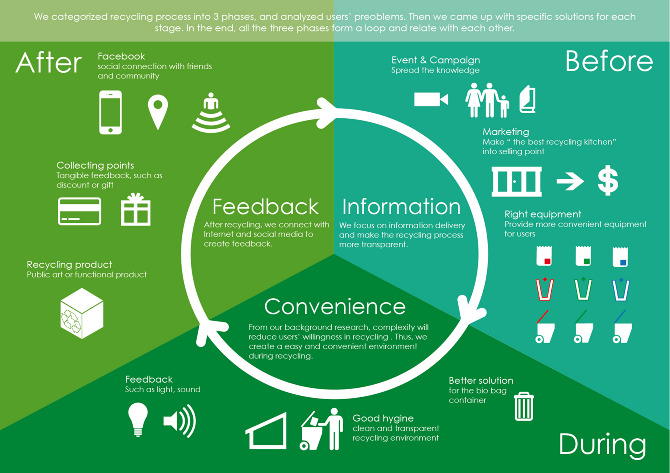 Interactive Recycling Rooms - ChiaFang Lue