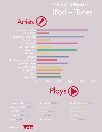 Music Listening Chart - J.A. Design