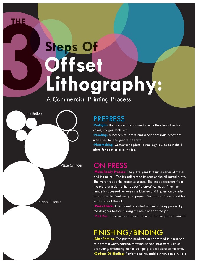 What Is The Offset Lithography Process Similar To at Edwin Hare blog