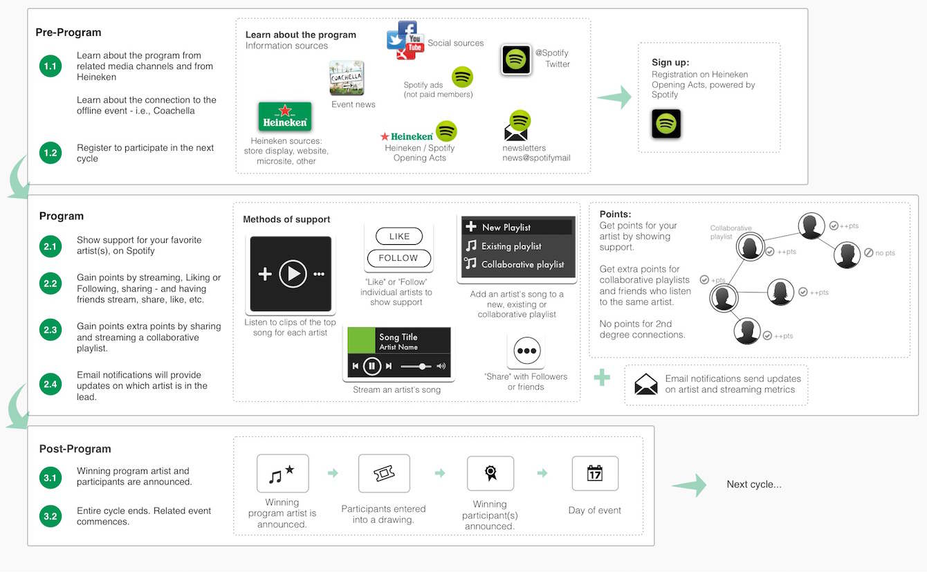 Experience Maps - Allison Walker Portfolio