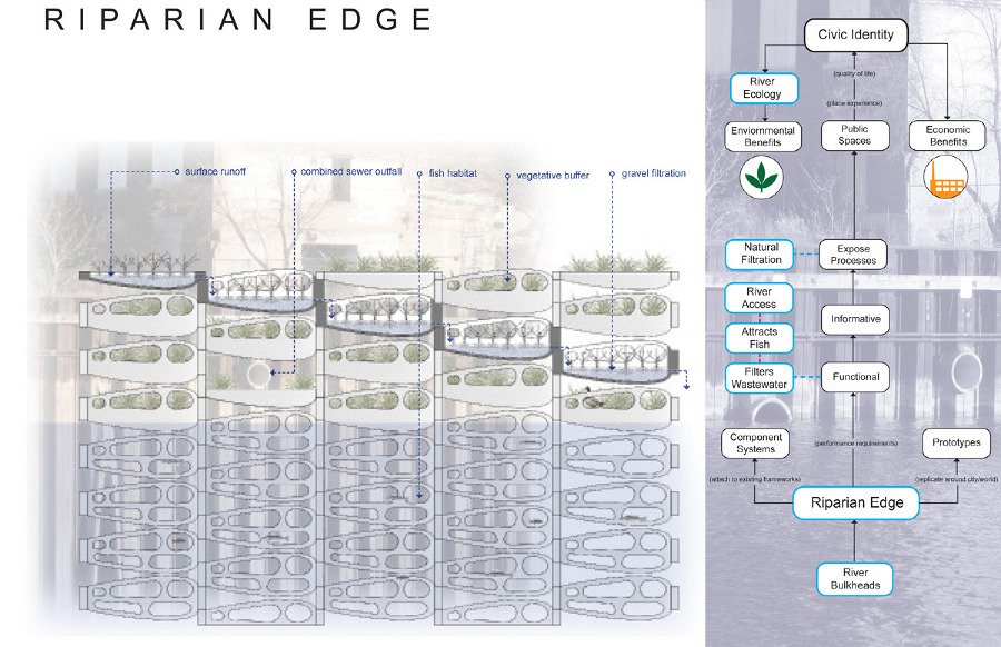 Urban Waters Network - Alan Wold Portfolio