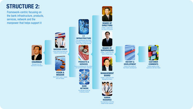 DAI A BANK PROFILE - Baray Llagas