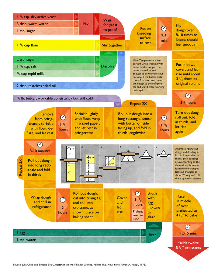Flowchart Recipes - Tim Ripper