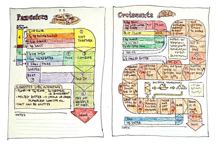 Flowchart Recipes - Tim Ripper