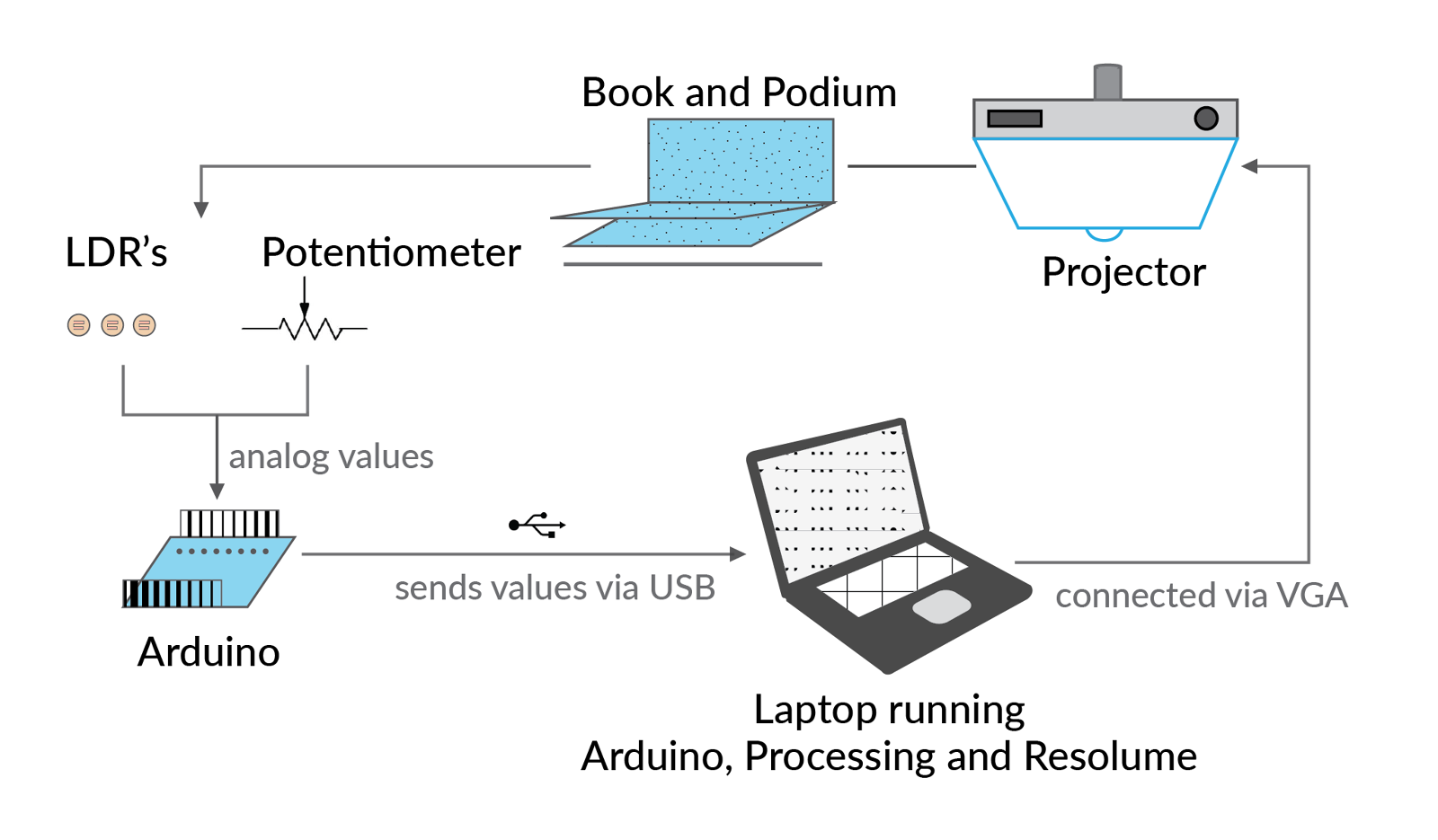 Projection Mapping Books - Manasi Agarwal