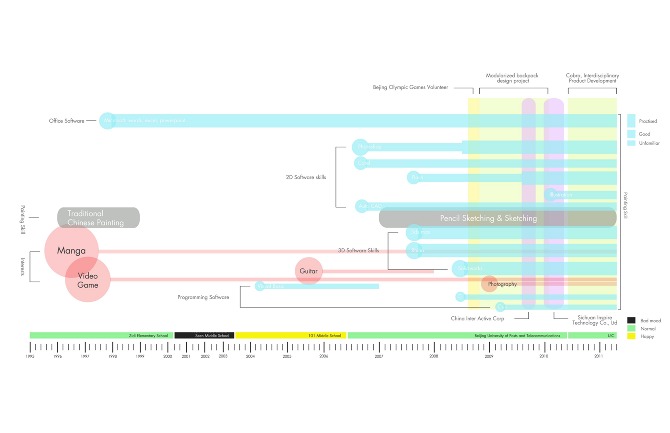 experience map design - Cong Li/ Christy's portfolio