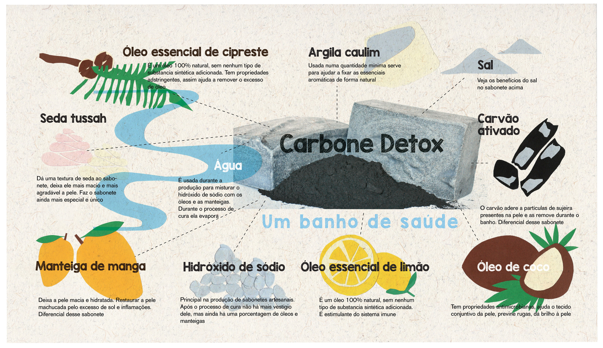 Soap Infographic - iangeker