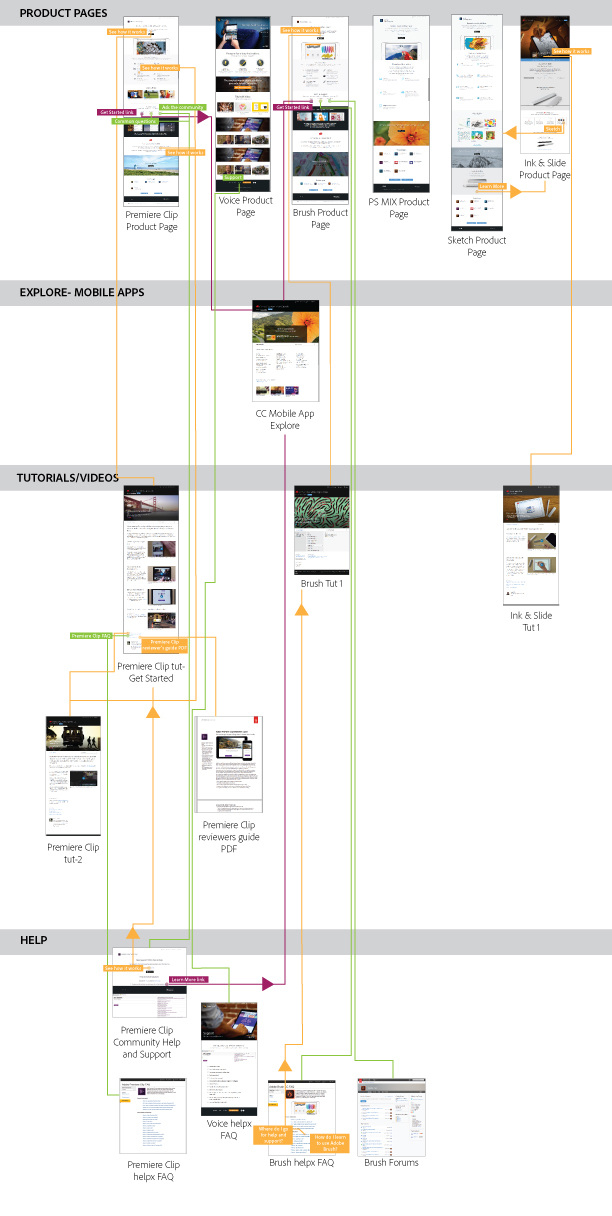 Mobile Apps Journey Map - Janelle Flores Designs