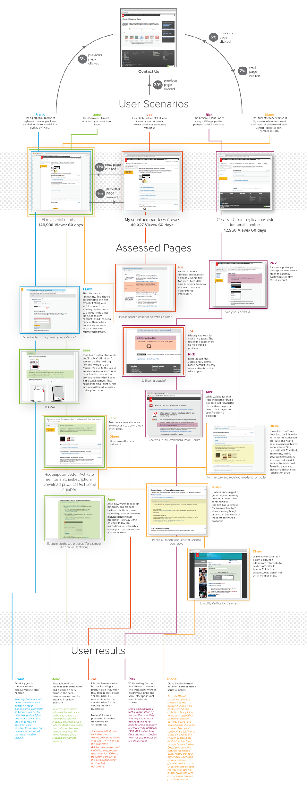 Redeeming Codes User Journey Map - Janelle Flores Designs