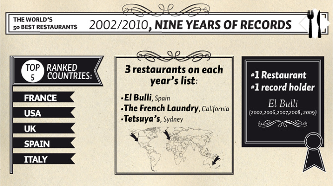 The 50 Best Restaurant - Infographic - Marianna Picchi