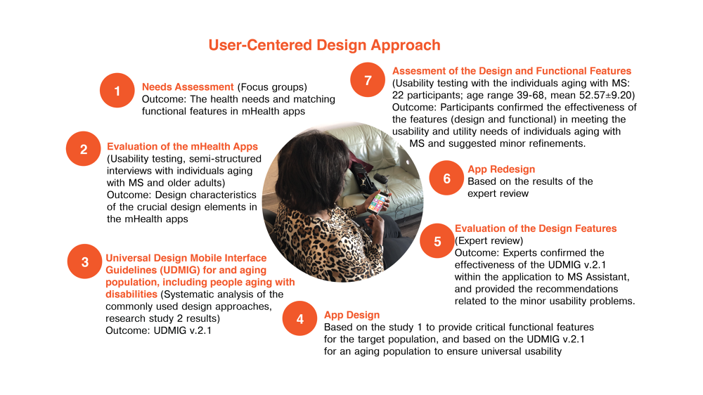 MS Assistant—mHealth App for Individuals Aging With Multiple Sclerosis ...