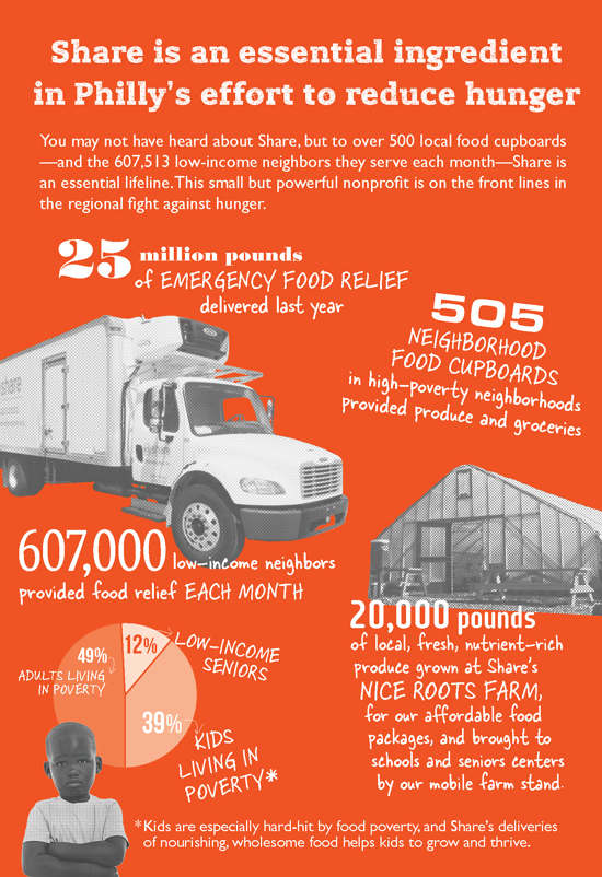 Share Food Program - Melissa Orner Design