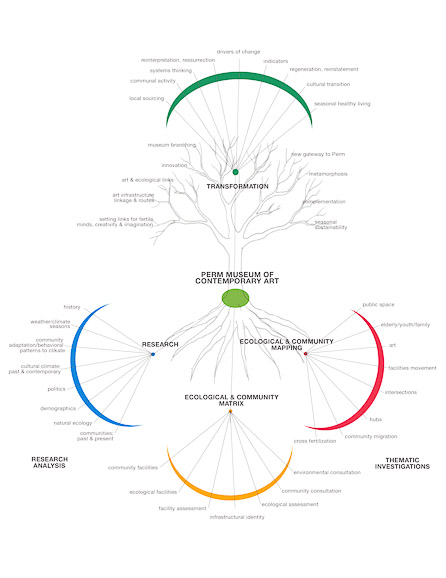 Perm Museum of Contemporary Art - Anna Maria Orrù