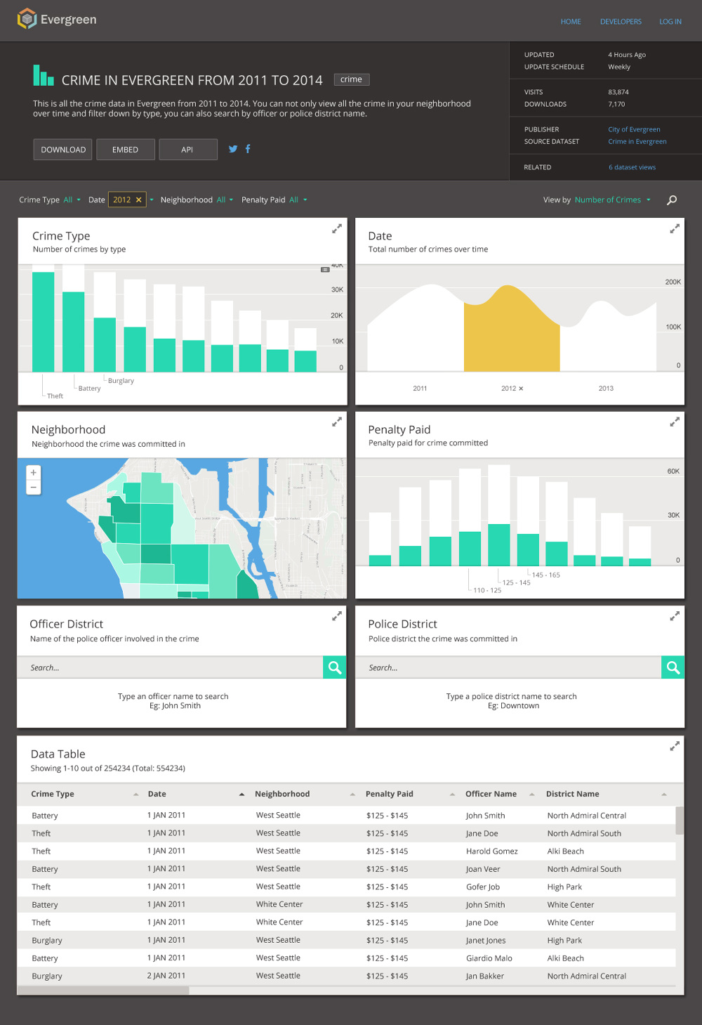 Socrata | 2014 - 2015 - Daan Lindhout - UX leader