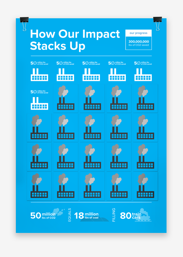 Environmental Impact Infographic Poster - Emily Posner