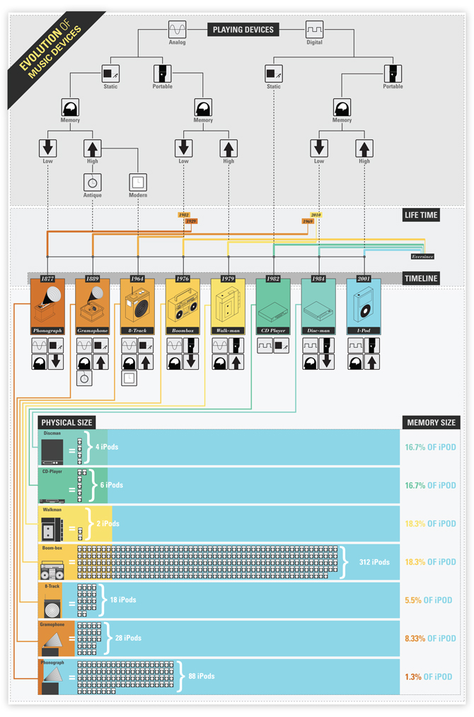 Evolution of Music Playing Devices - Joy