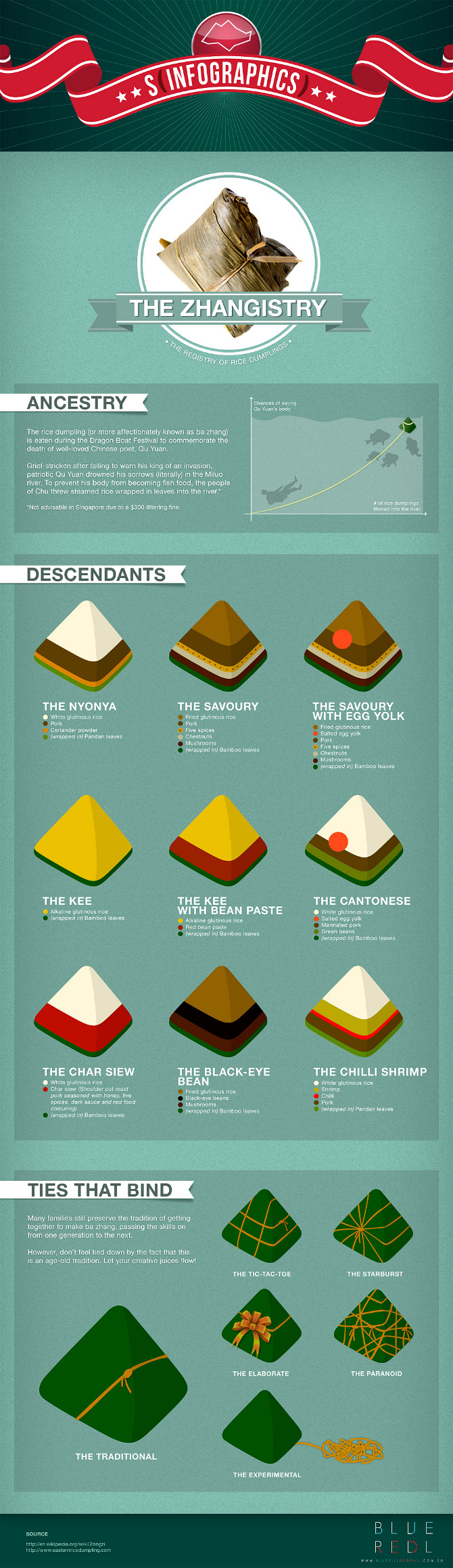 Blue Pill Red Pill: S(infographics) - the hunger
