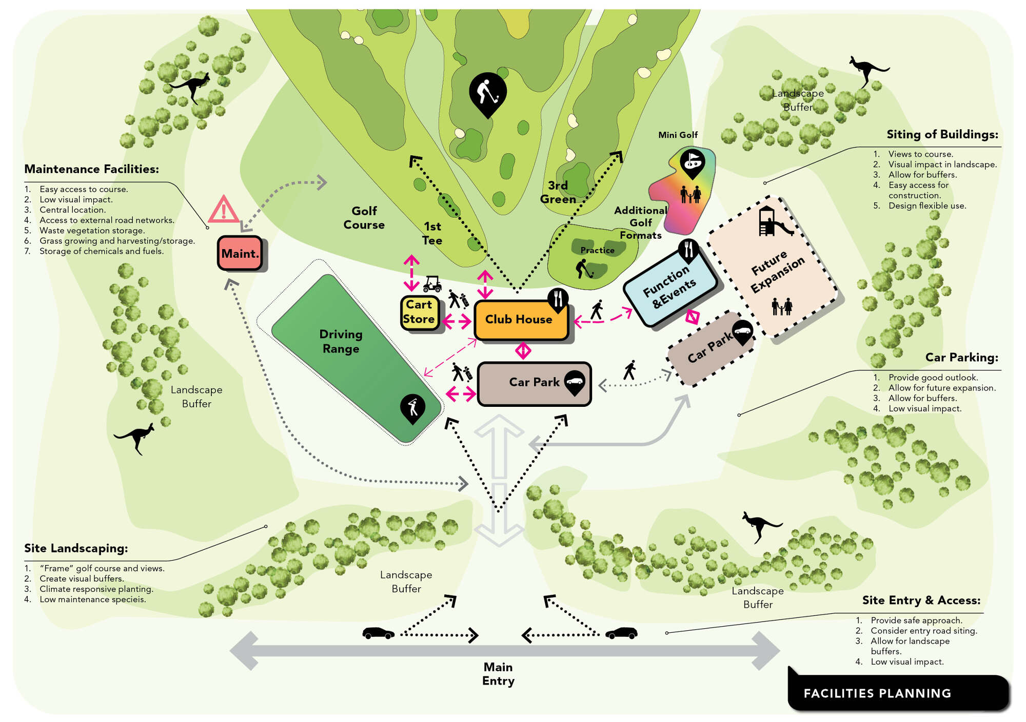 AUSTRALIAN GOLF FACILITIES GUIDELINES - O-C-D