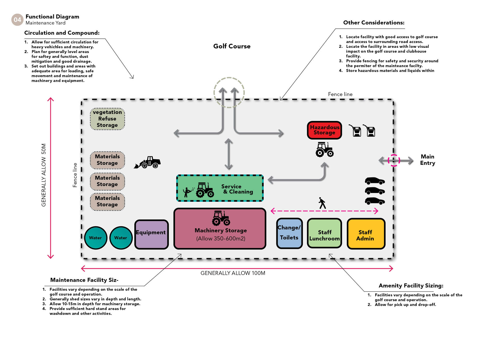 AUSTRALIAN GOLF FACILITIES GUIDELINES - O-C-D