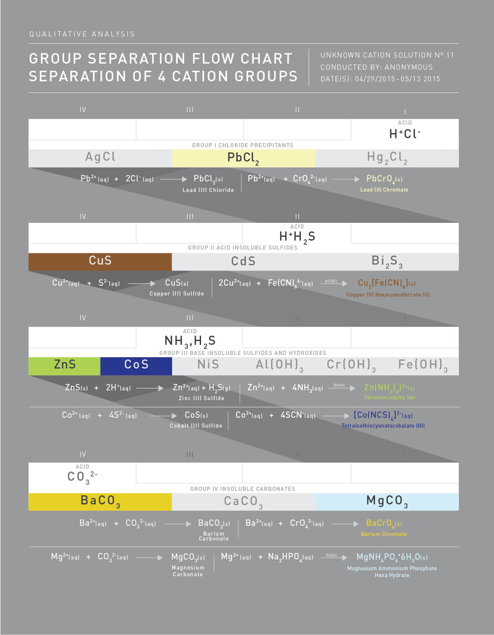 chemistry flow chart - JULIE VIERA