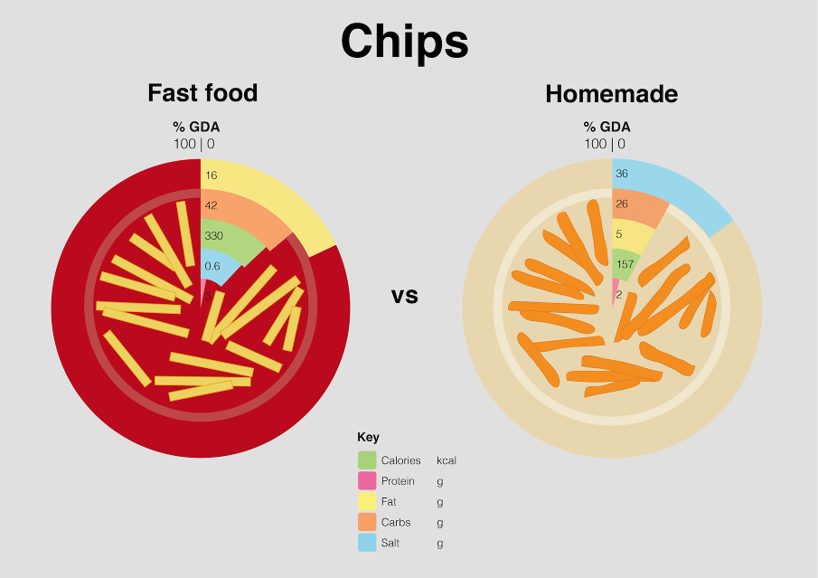 Food infographics - Lauren Richardson Design