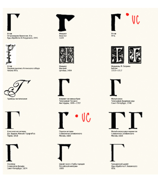 Cyrillic Letters Thru the History - Cyrillic Renaissance Project
