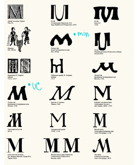 Cyrillic Letters Thru the History - Cyrillic Renaissance Project