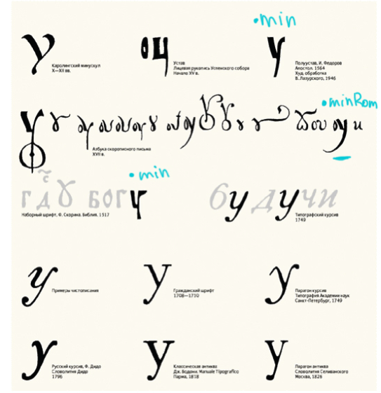 Cyrillic Letters Thru the History - Cyrillic Renaissance Project