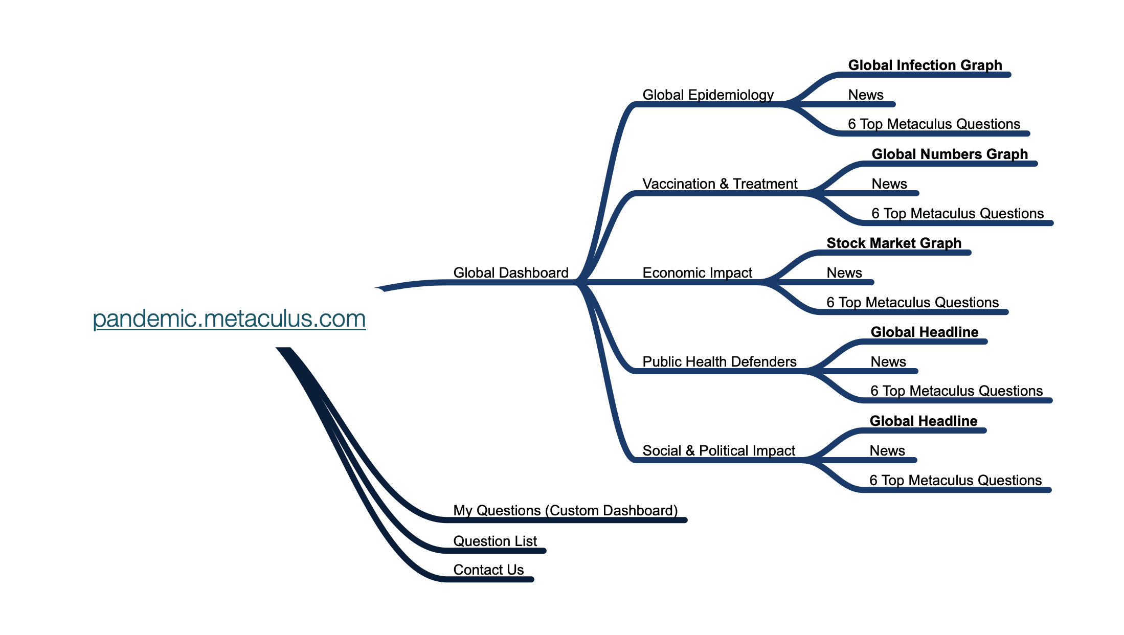 Metaculus Dashboard - Jono Freeman | Product Designer