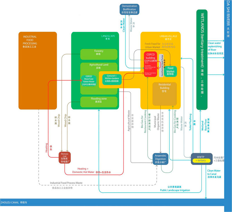 SUSTAINABILITY DIAGRAMS - Eco Valley Master Plan