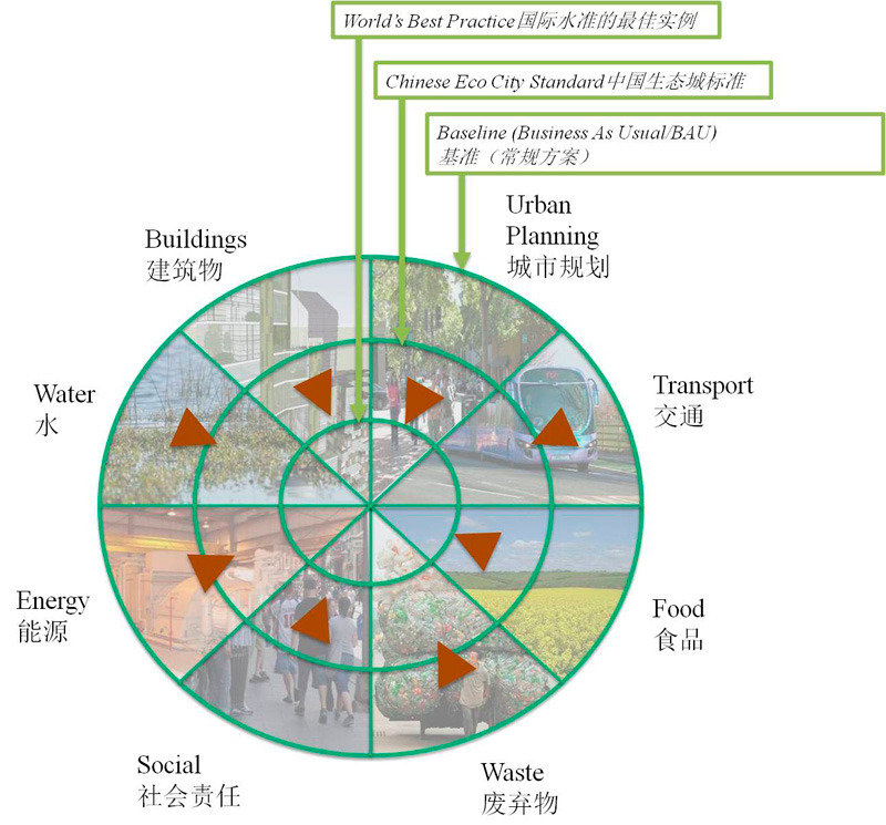 SUSTAINABILITY DIAGRAMS - Eco Valley Master Plan