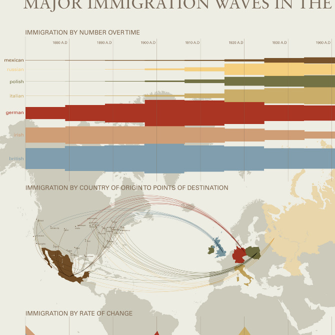 Immigration Waves - shaobo wonders