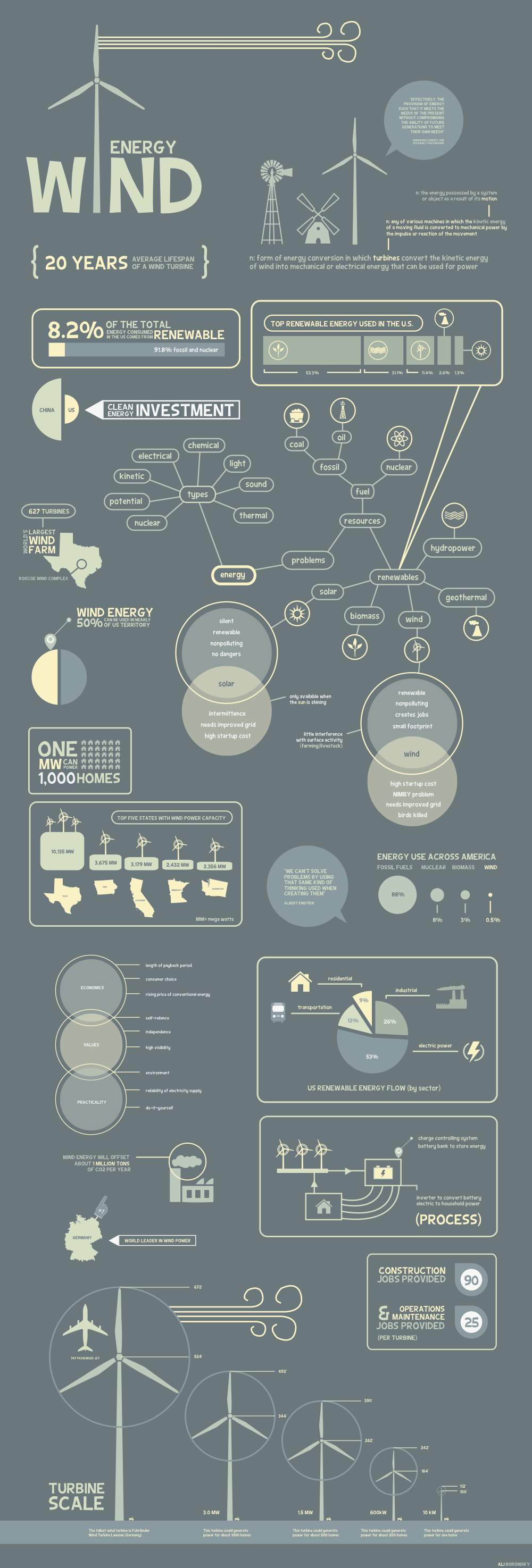 Wind Energy Infographic - go font yourself.