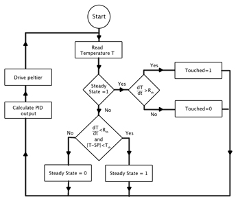 TempTouch - AmbiKraf