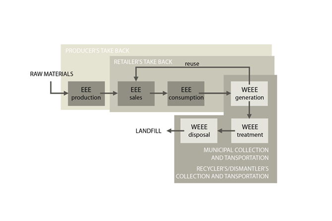 E-waste hidden flow - alicja gackowska