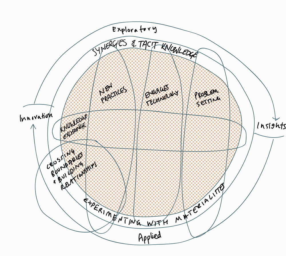 Design Research Methods : Practice Based Research PhD Thesis - Marion Lean